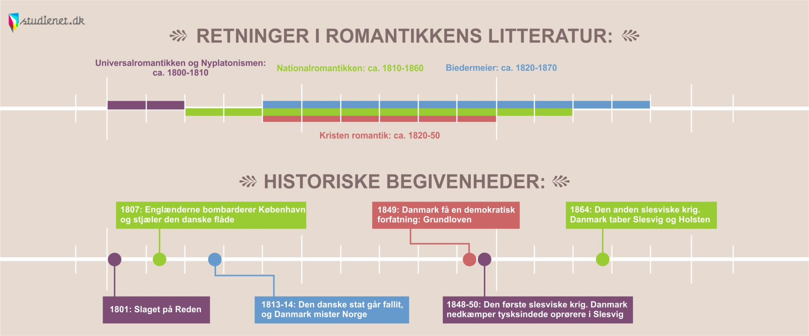 Romantikken | Tidslinje | Dansk Litteraturhistorie